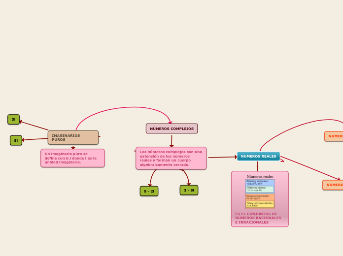 NÚMEROS COMPLEJOS - Mind Map